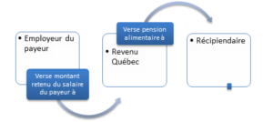 How Revenu Québec Manages Support Payments | Éducaloi