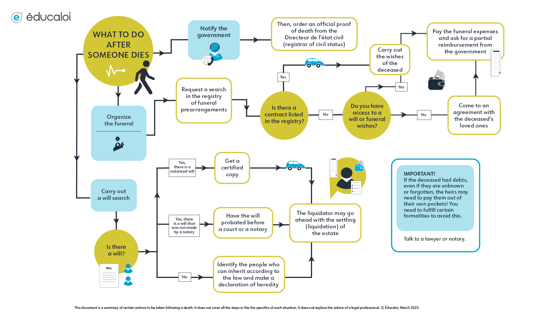Dealing with the aftermath of a death | Infographic | Éducaloi